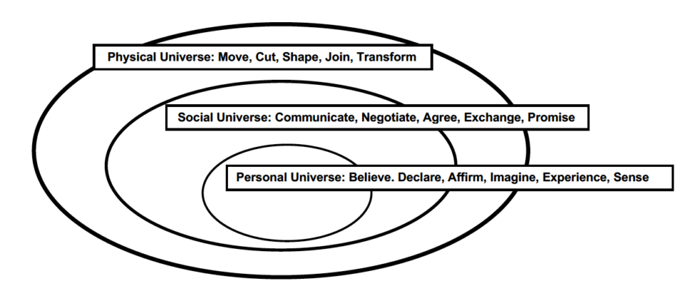 The Three Universes - Clear Beliefs